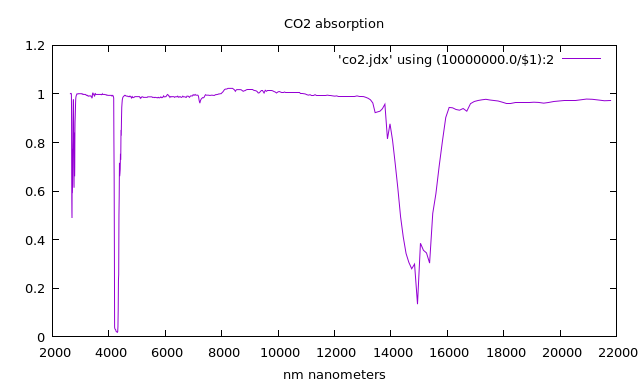 Maker Faire | Atmospheric CO2 measurement devices for learning and ...